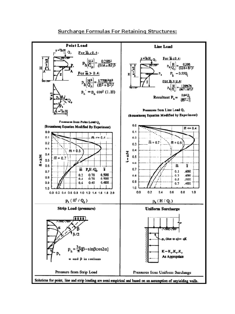 Surcharge Formulas For Retaining Structures | PDF