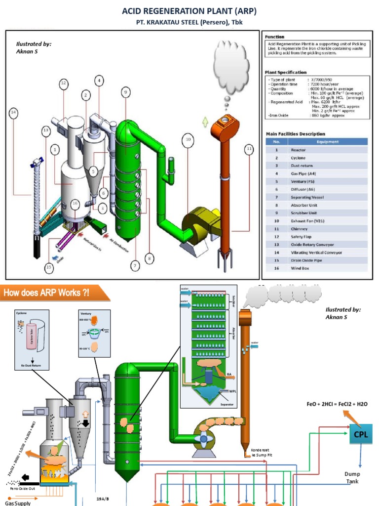 Overview ARP (Animasi) | PDF | Materials | Chemical Engineering
