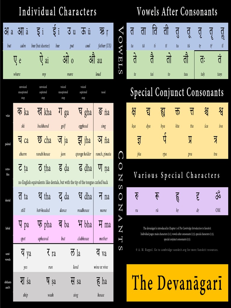 Devanagari Poster A3 | PDF | Languages | Language Arts & Discipline