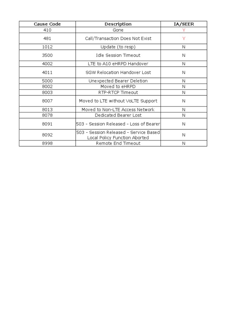 SIP Cause Code | Session Initiation Protocol | Internet Architecture