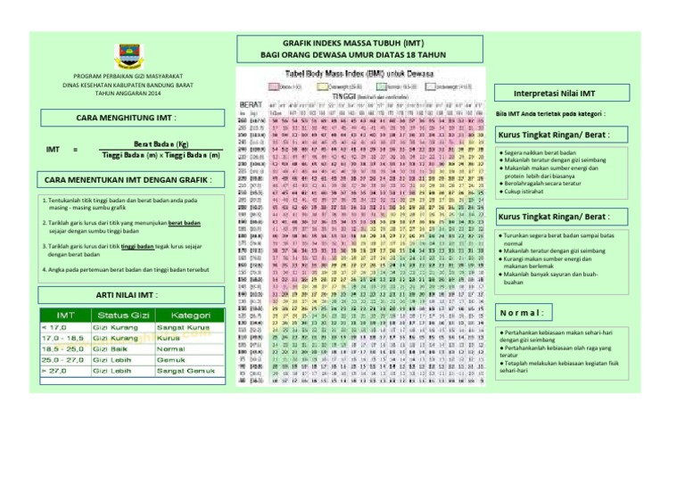 Grafik Indeks Massa Tubuh (Imt) Bagi Orang Dewasa Umur Diatas 18 Tahun ...