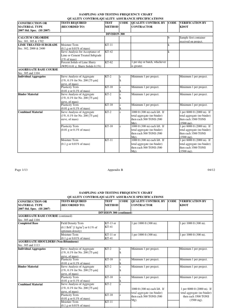Sampling and Testing Frequency Chart Quality Control/Quality Assurance ...