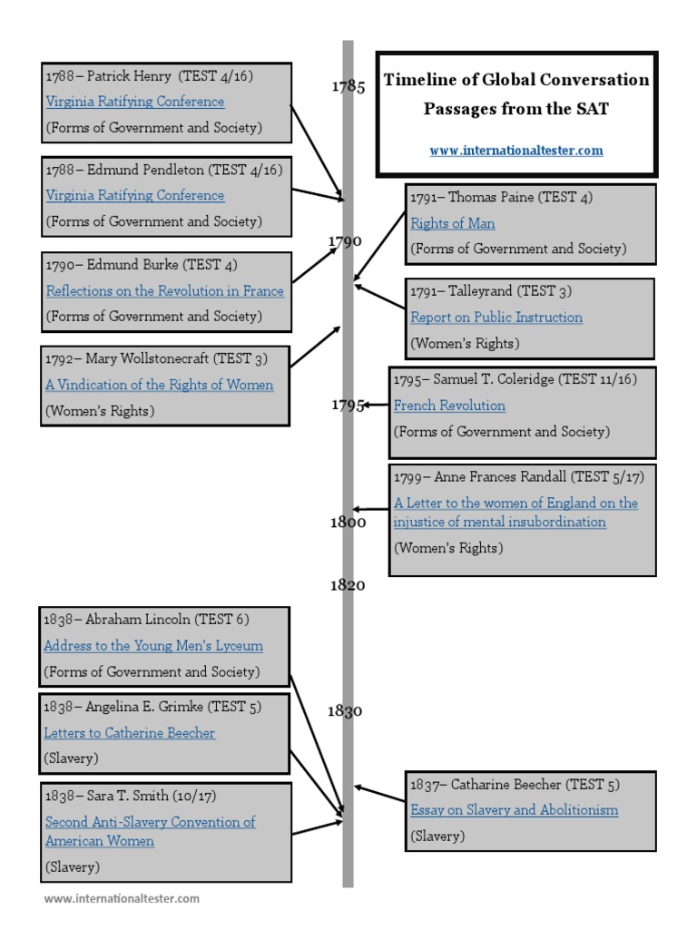 Global Conversation Timeline 1 | PDF | A Vindication Of The Rights Of ...