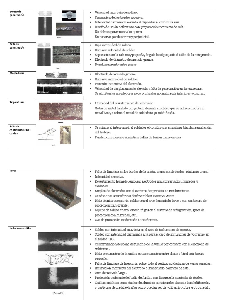 Tabla Defectos Soldadura | PDF | Soldadura | Construcción