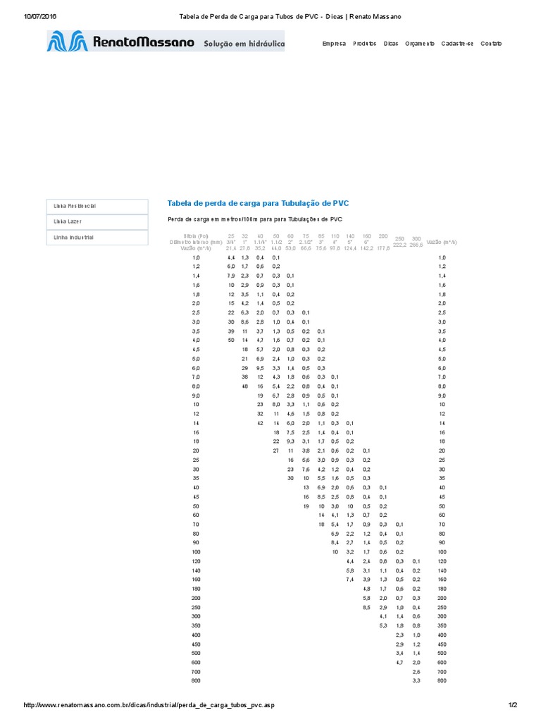 Tabela de Perda de Carga para Tubos de PVC - Dicas - Renato Massano ...