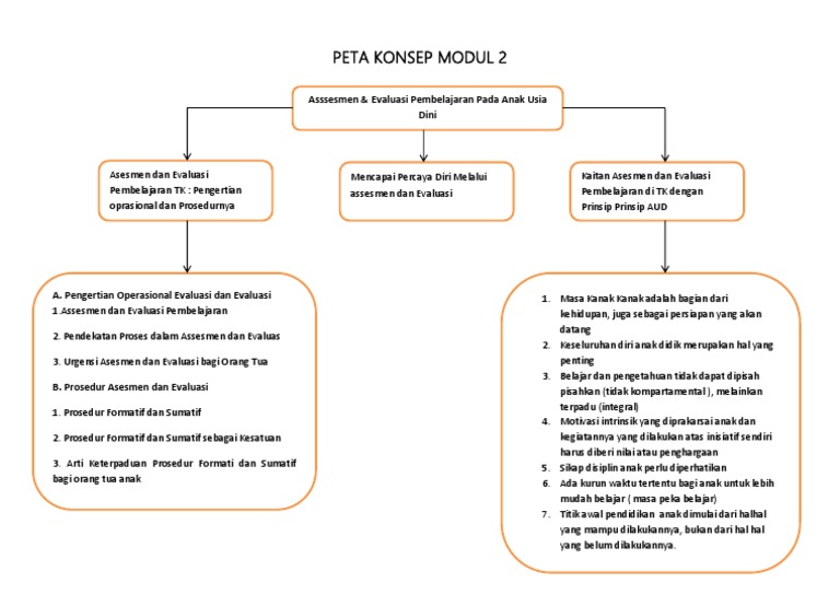 Peta Konsep Modul 2 | PDF
