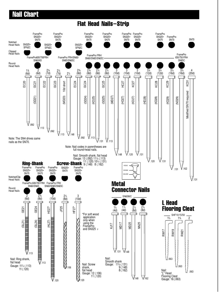 Nail Chart | PDF | Manufactured Goods | Building Materials