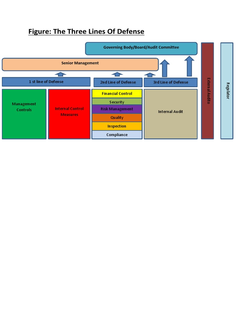 The Three Lines of Defense Model: An Overview of Risk Management ...
