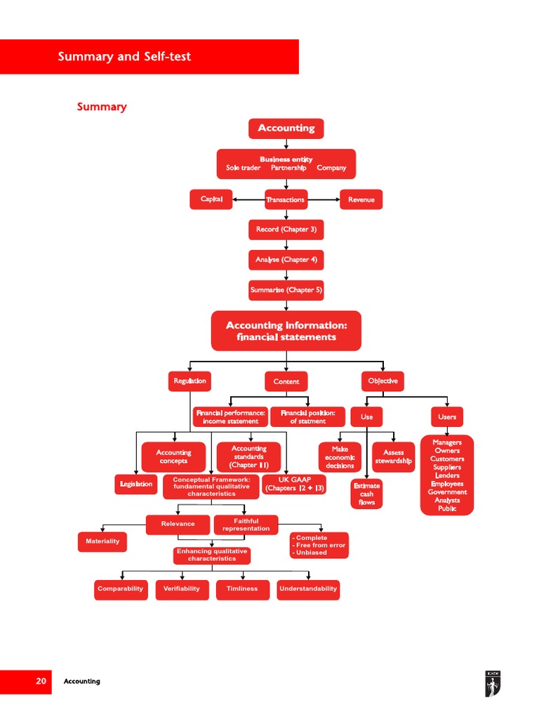 Chapter 1 Summary | PDF