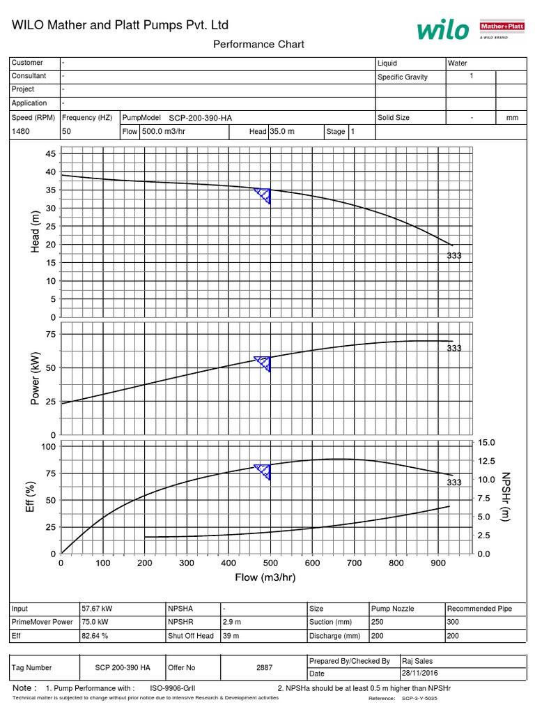 WILO Mather and Platt Pumps Pvt. LTD: Performance Chart | PDF | Pump ...