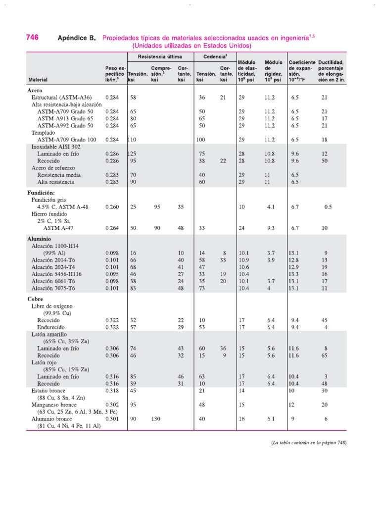Tabla Resistencia de Materiales | PDF