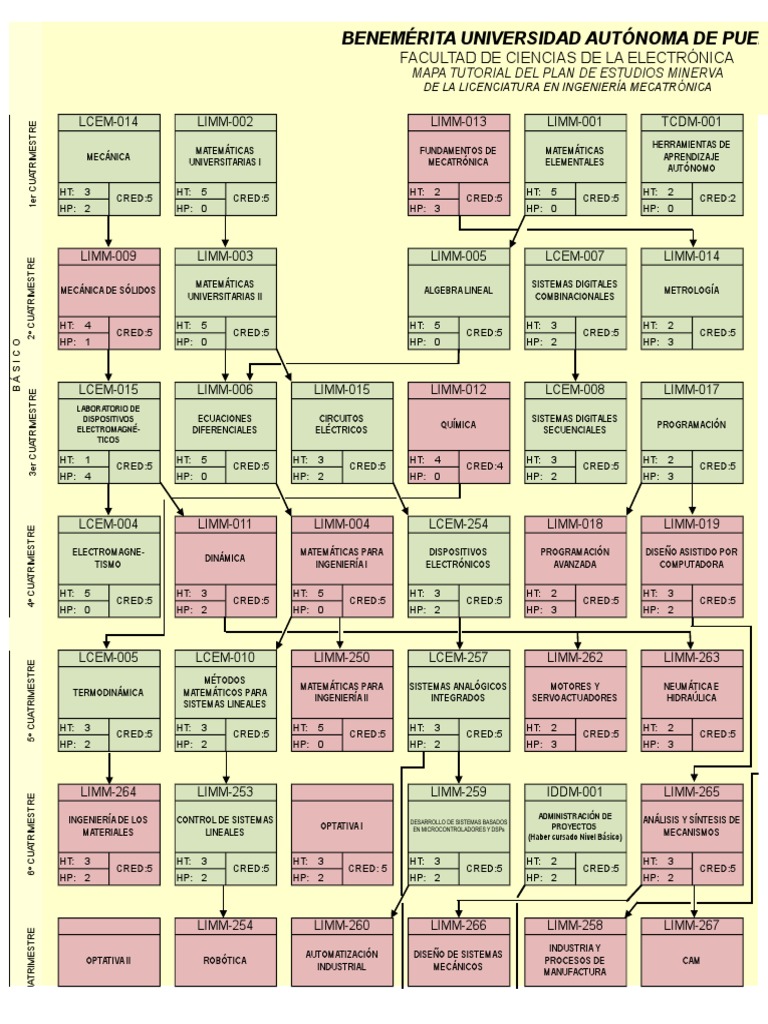 Mapa tutorial mecatrónica FCE buap | Mecatrónica | Ingeniería