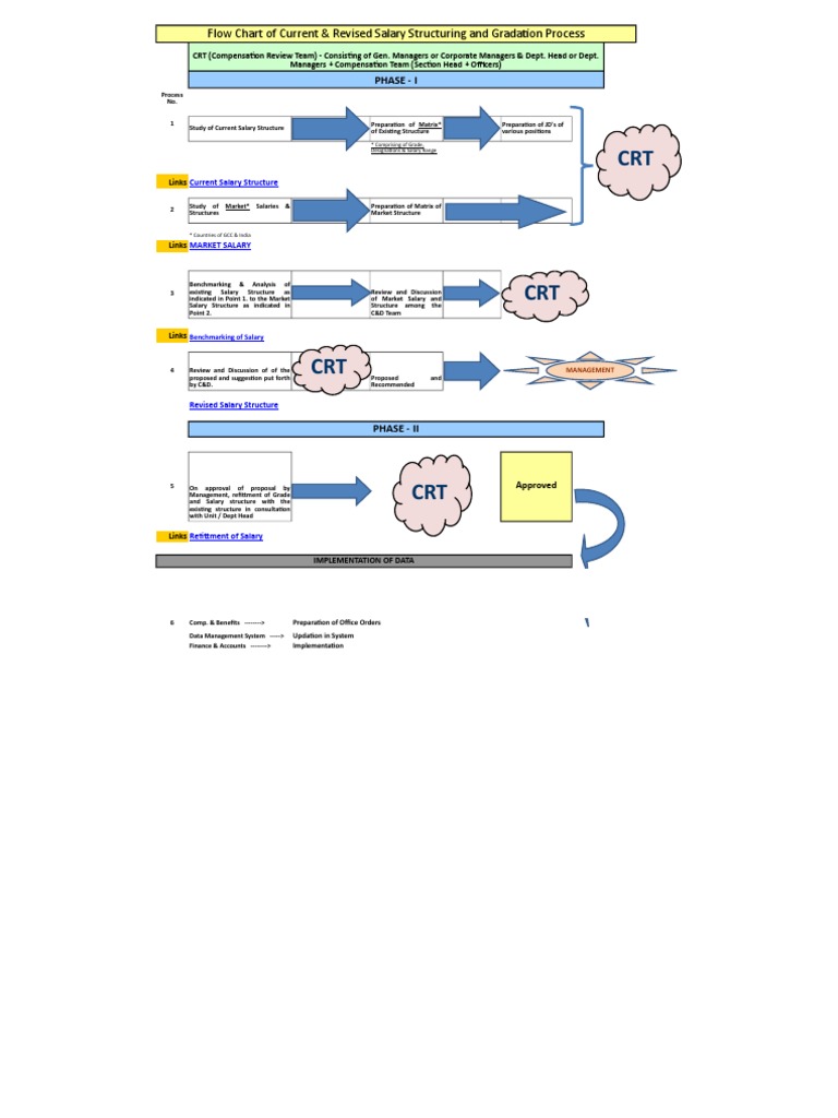 Flow Chart of Salary Structuring and Gradation | PDF | Computing ...