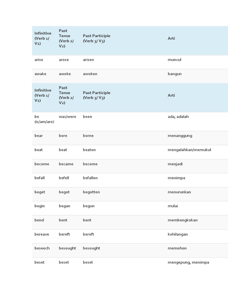 Infinitive (Verb 1/ V1) Past Tense (Verb 2/ V2) Past Participle (Verb 3 ...