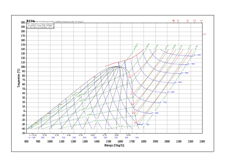 Analysis of R134a Refrigerant Properties at Various Pressures and ...