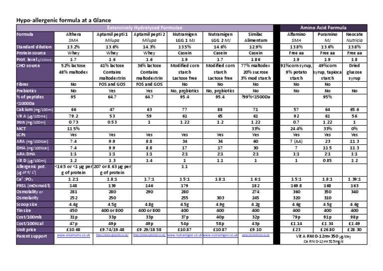 Hypo-Allergenic Formula at A Glance: Extensively Hydrolysed Formulae ...