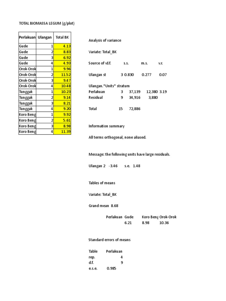 Data Perhitungan | PDF | Degrees Of Freedom (Statistics) | Errors And Residuals