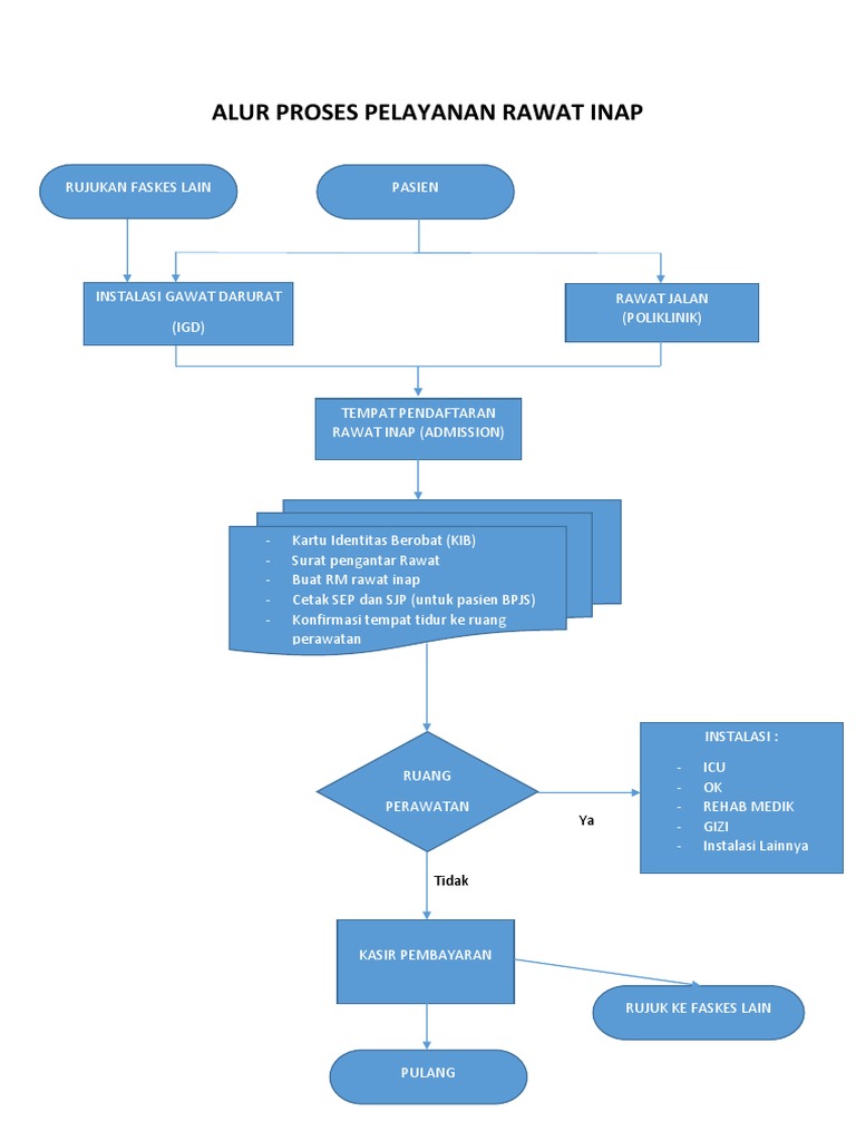 Alur Proses Pelayanan Rawat Inap | PDF
