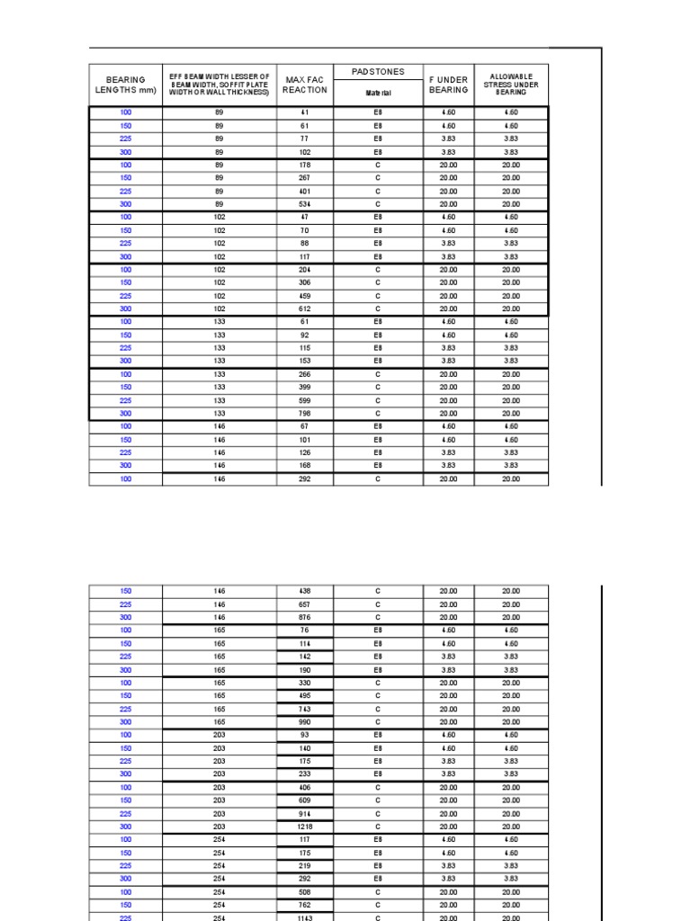 Padstones Bearing Lengths MM) Max Fac Reaction F Under Bearing | PDF ...