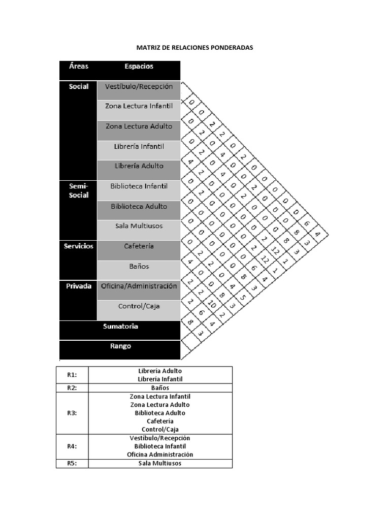 Matriz de Relaciones Ponderadas | PDF