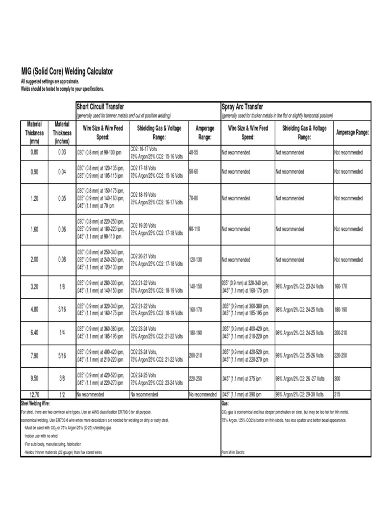Welding Cheat Sheet | PDF | Electric Heating | Steel
