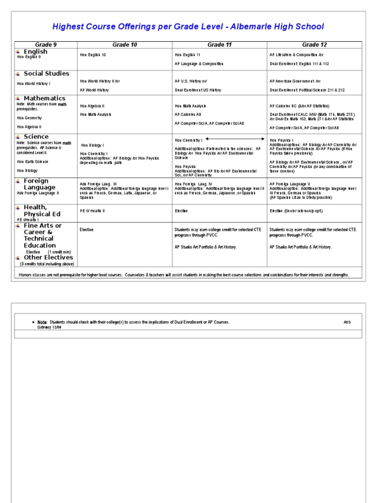 Highest Course Offerings | PDF