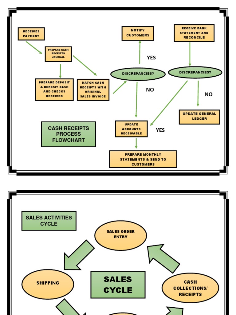 Cash Receipts Process Flowchart: Receives Payment Receive Bank ...