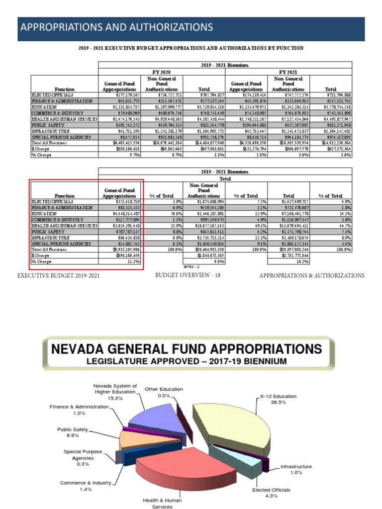 Appropriations Comparison, 2017-2021 | PDF | Government | Public Sphere