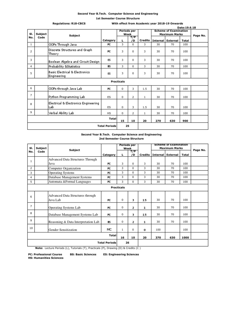CourseStructure B.Tech CSE 2nd Year PDF | PDF | Electronics | Discrete ...