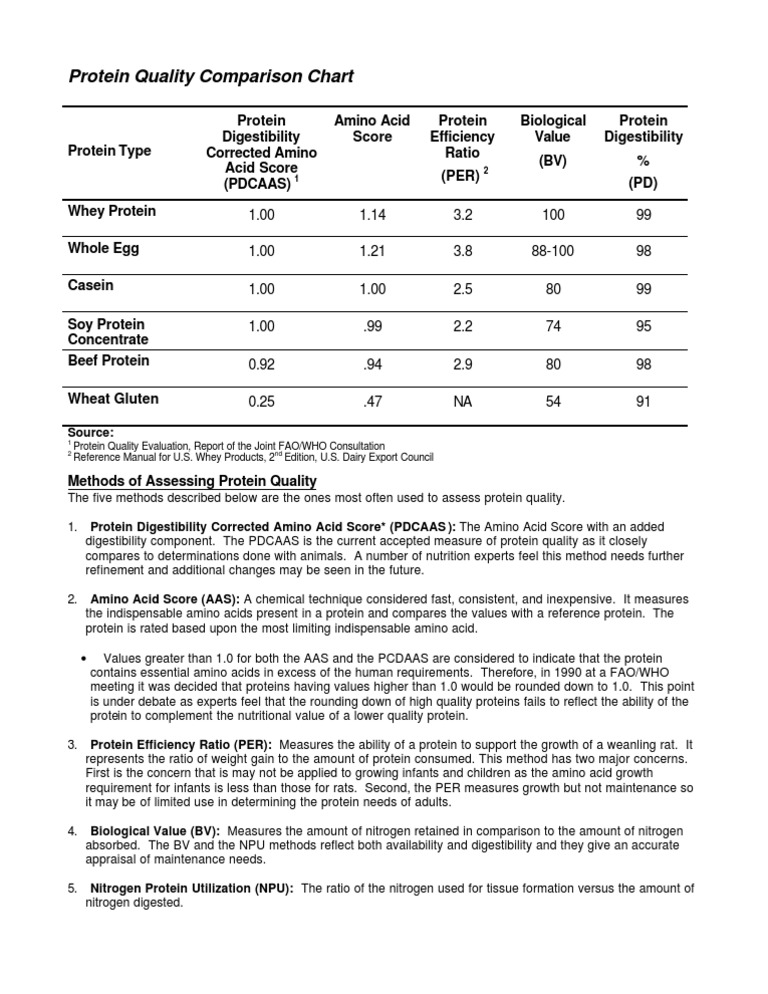 Protein Quality Assessment Overview | PDF | Food And Drink | Nutrition