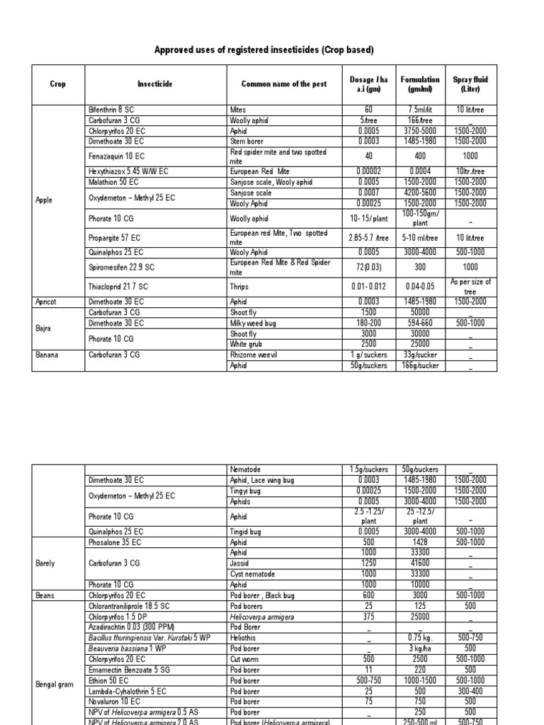 Pesticide List - Crop Wise | PDF | Pesticide | Pest (Organism)