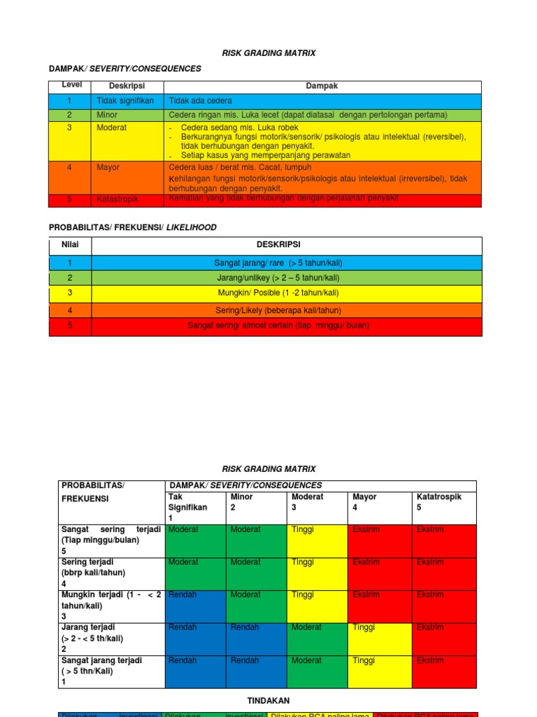 Matriks Grading Risiko Keselamatan Pasien | PDF