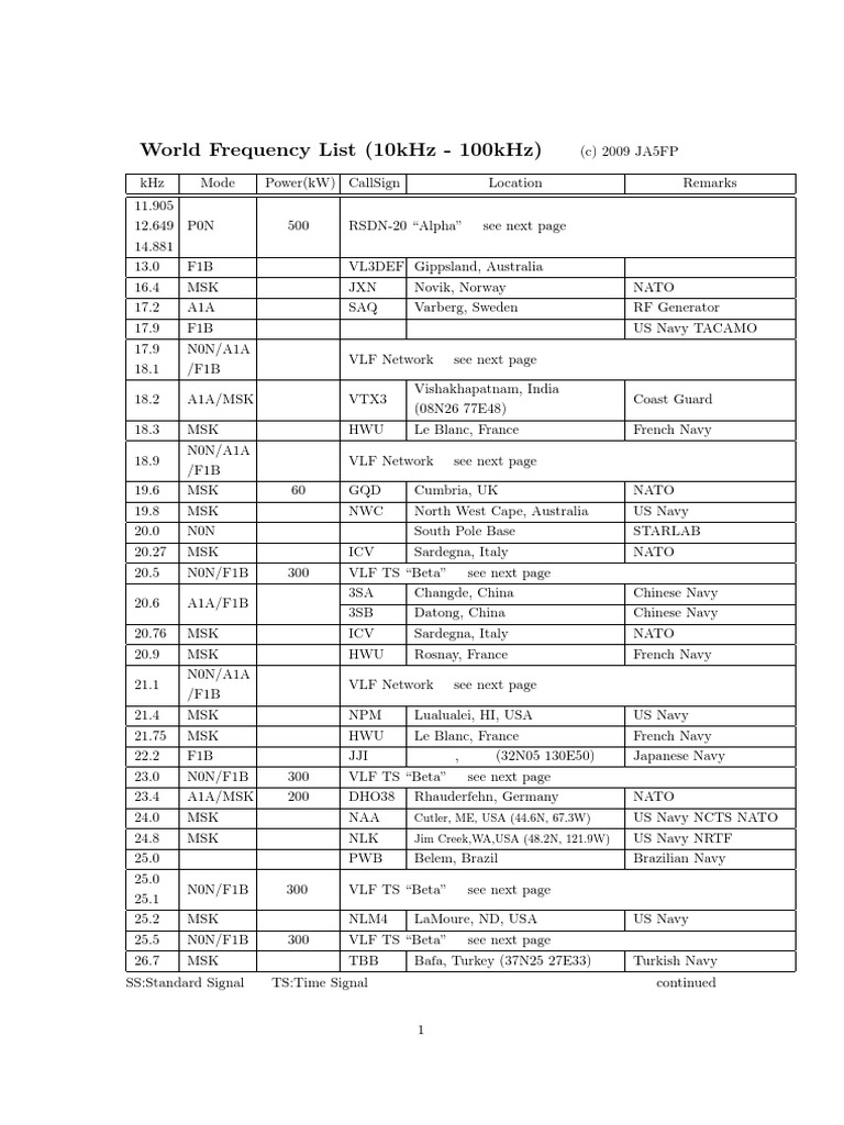 VLF List | PDF | Science & Mathematics