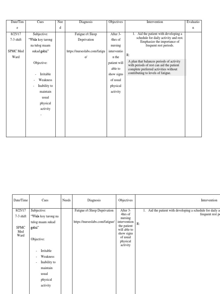 NCP (Fatigue) | PDF | Determinants Of Health | Nervous System