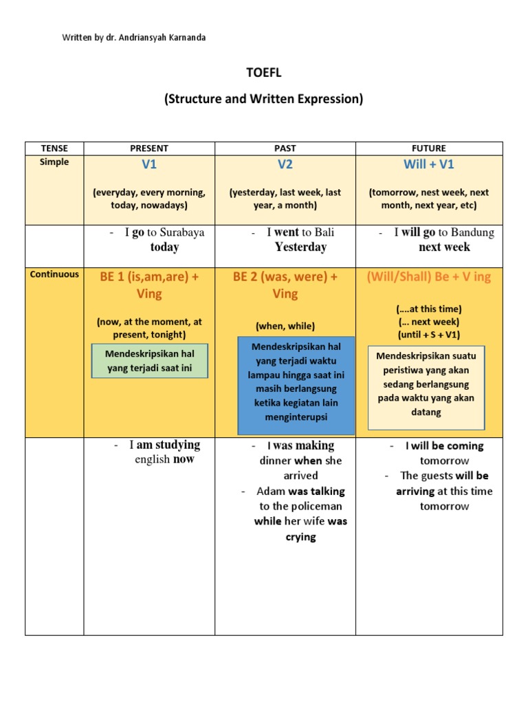 TOEFL Written and Structure Expression | PDF