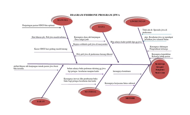 Analisa Fishbon Program Jiwa | PDF