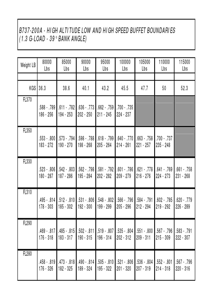 B737-200A Buffet Speed Boundaries | PDF