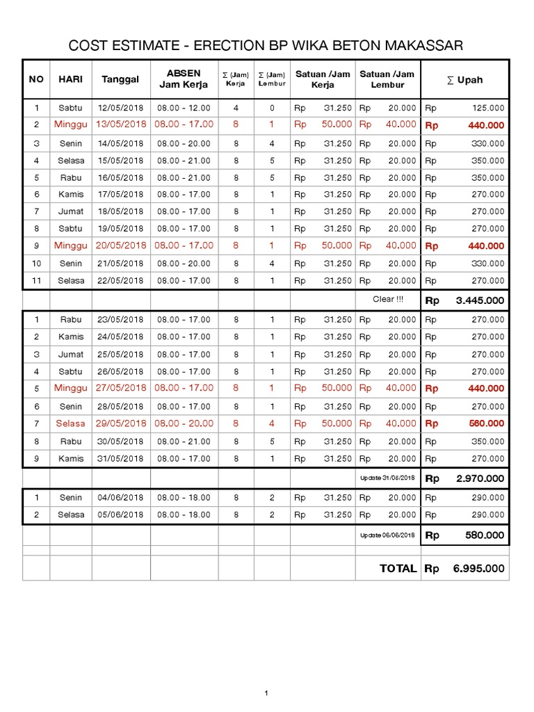 Breakdown BP Makassar | PDF