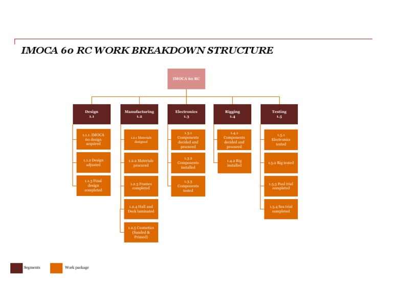 Imoca 60 RC Work Breakdown Structure | Download Free PDF | Ships