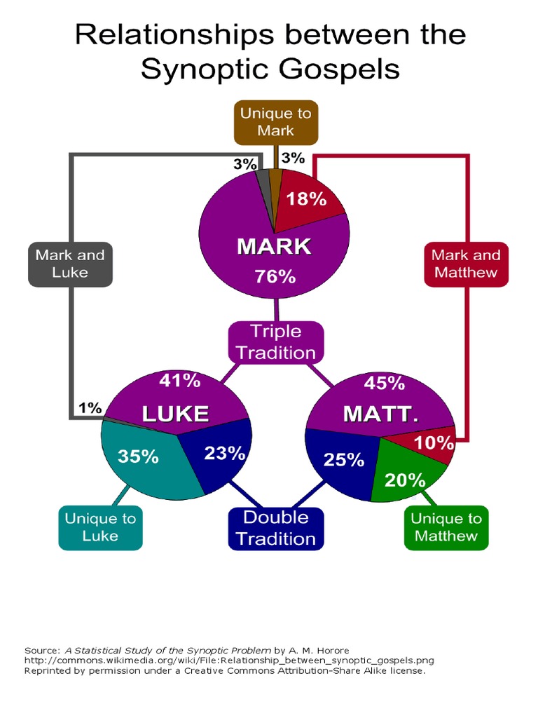LDS New Testament Handout 06: Synoptic Gospel Relationships | PDF ...