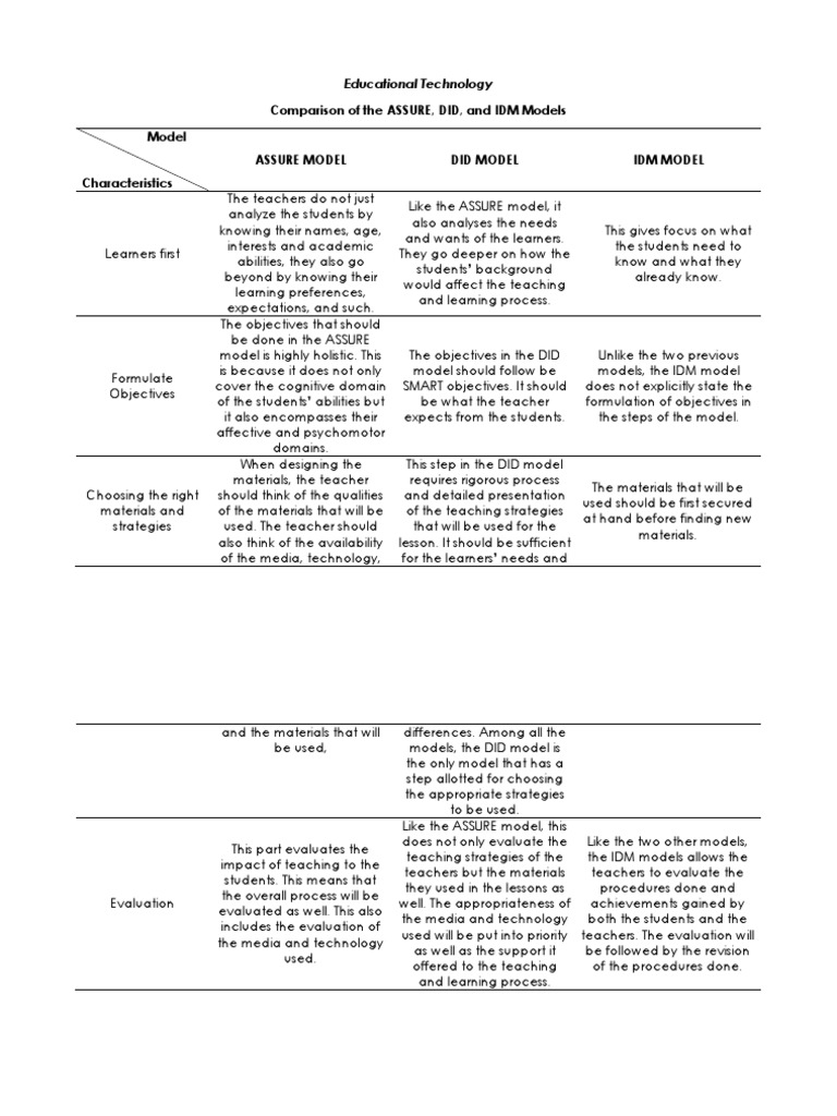 Comparison of The ASSURE, DID, and IDM Models Model Assure Model Did ...