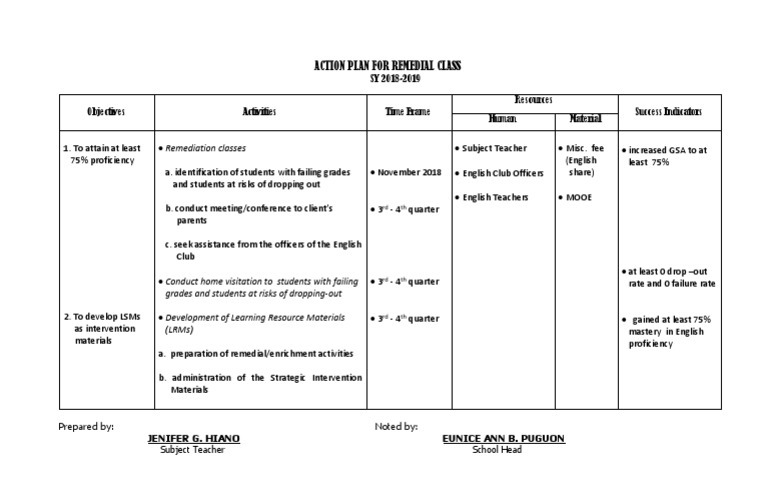 Remedial English Class Action Plan | PDF | Behavior Modification | Learning