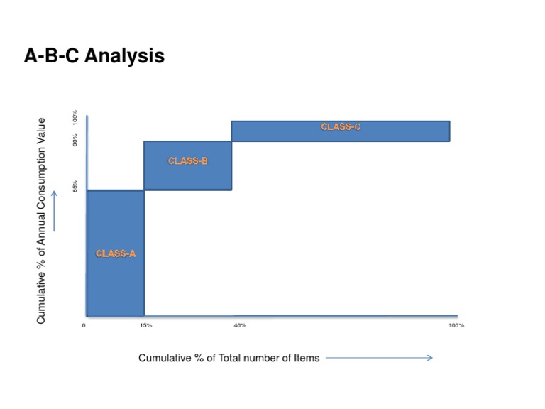 A-B-C Analysis: Cumulative % of Total Number of Items | PDF