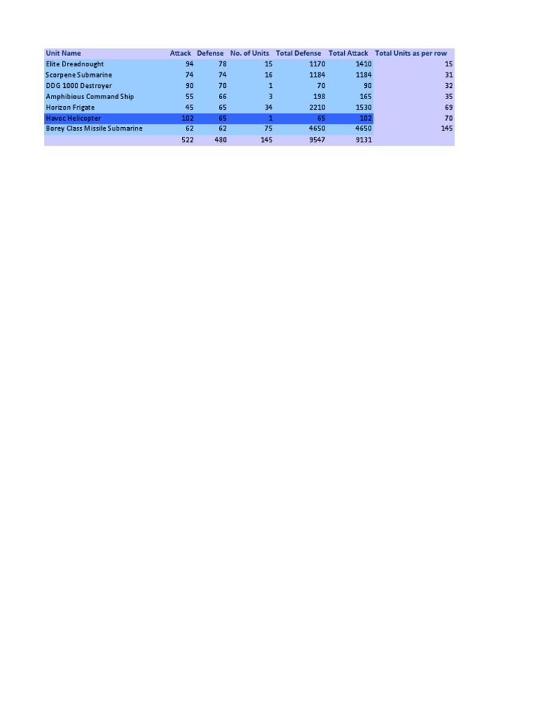 Military Unit Attack and Defense Stats | PDF | Aircraft | Submarines