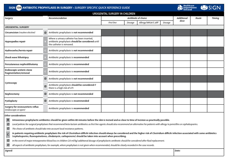 Sign Antibiotic Prophylaxis in Surgery - Surgery Specific Quick ...