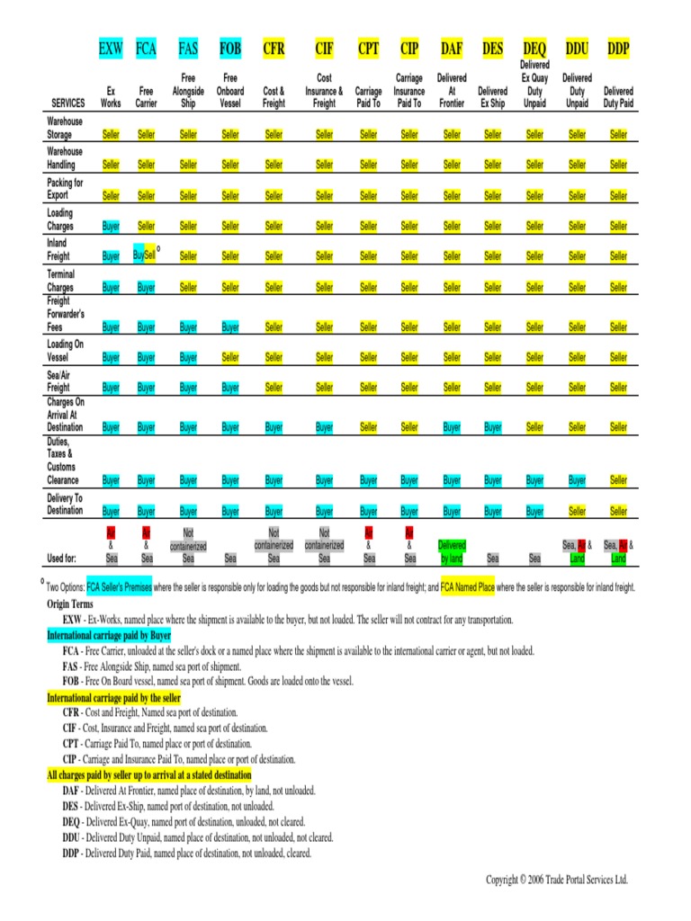 Exw Fca Fas: Fob CFR Cif CPT Cip Daf Des Deq Ddu DDP | PDF | Freight ...