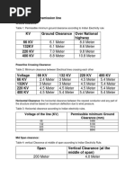 Clearances For Electrical Lines | PDF | Electric Power Transmission | Volt