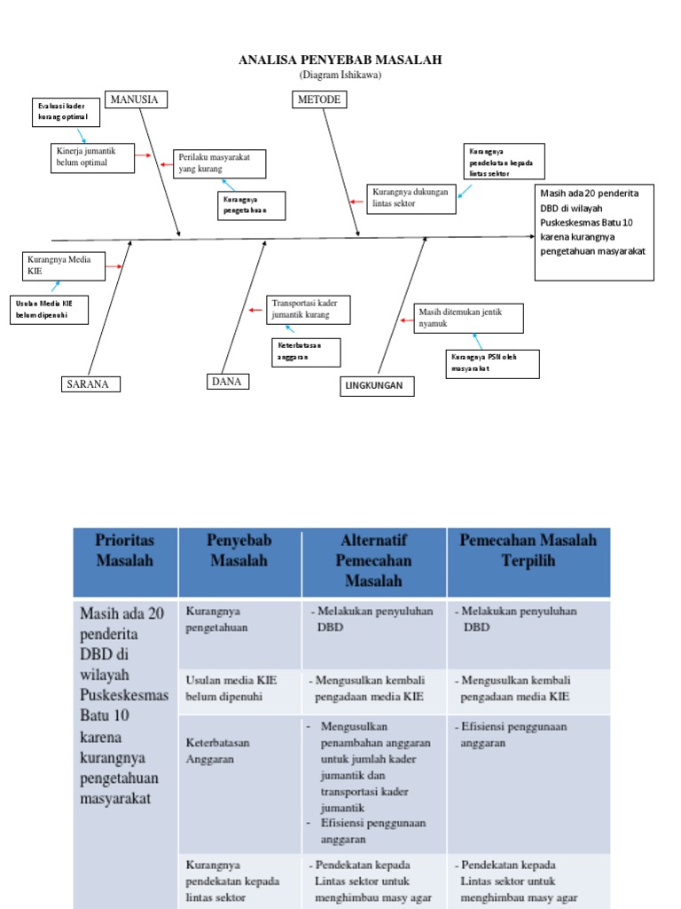 Analisa Penyebab Masalah DBD | PDF