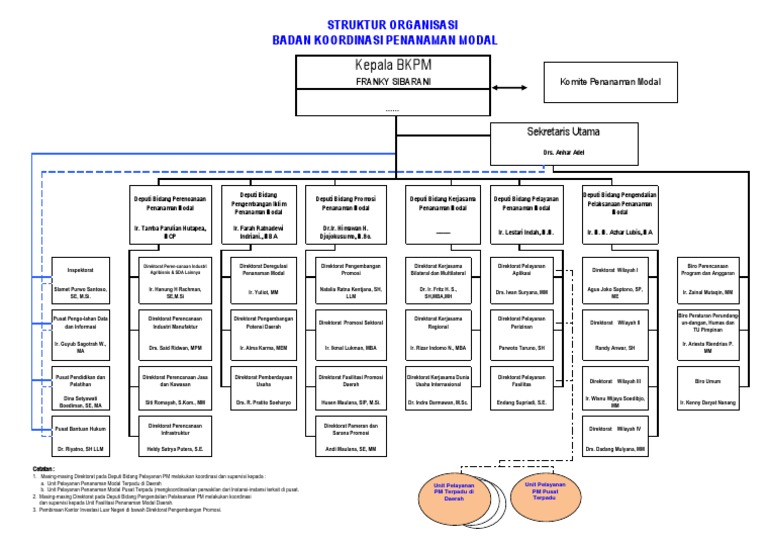 Struktur Organisasi BKPM PDF | PDF