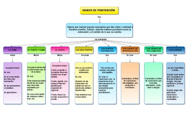 Organizador Grafico Signos de Puntuacion PDF | PDF | Coma | Gramática